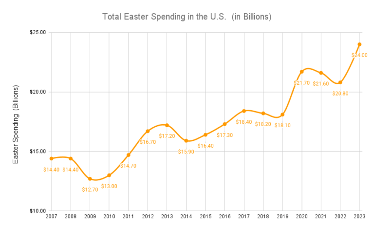 The Economics & Business of Easter - Axiom Alpha